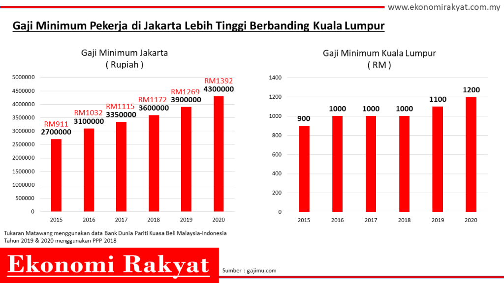 Gaji Minimum Pekerja di Jakarta Lebih Tinggi dari Kuala Lumpur ...