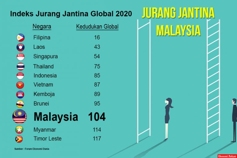 Mencapai Kesaksamaan Jantina, atau Mengabai? | Ekonomi Rakyat