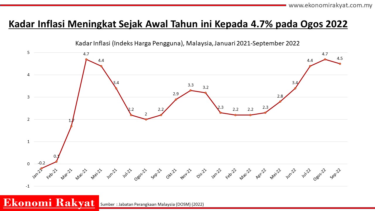 Gaji Rendah & Inflasi Tinggi Membelenggu Pekerja di Malaysia | Ekonomi ...