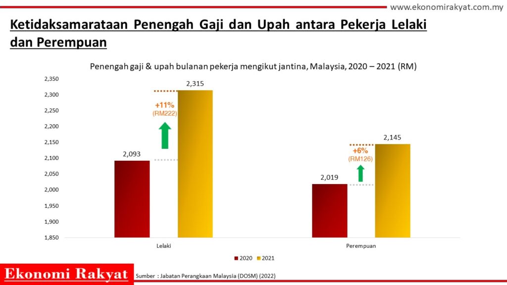 Gaji Rendah & Inflasi Tinggi Membelenggu Pekerja di Malaysia | Ekonomi ...