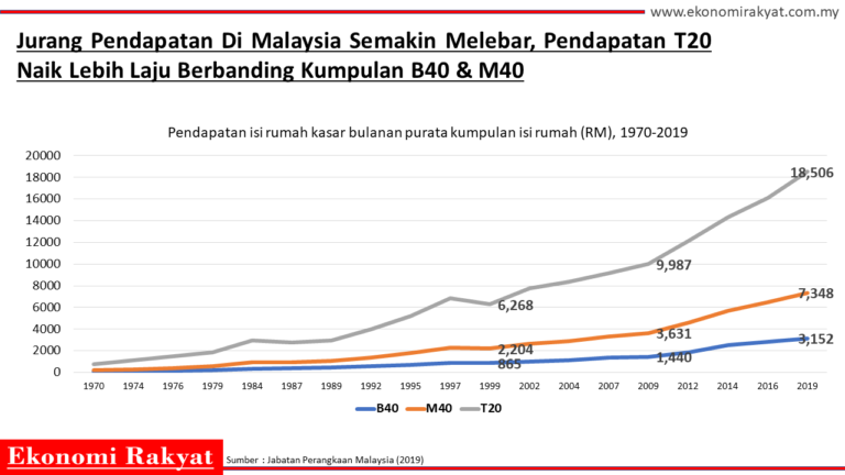 Mengapa Klasifikasi Pendapatan B40, M40 dan T20 Begitu Bermasalah ...