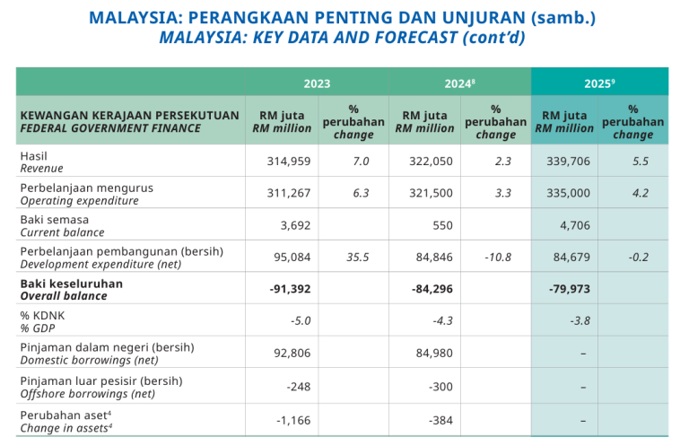 Dari Kenaikan Gaji ke Rombakan Sistem Cukai: Belanjawan 2025 dan Masa ...