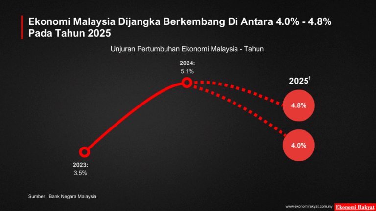 Malaysia Catat Pertumbuhan 4.4% Pada Suku Kedua 2025 | Ekonomi Rakyat